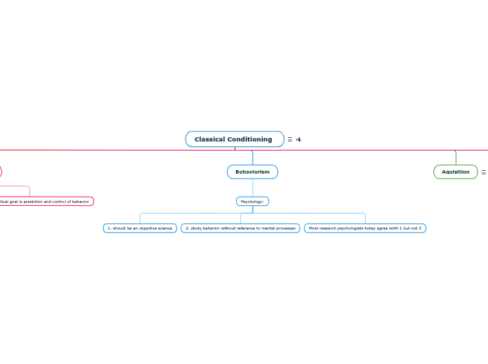 Classical Conditioning - Mind Map